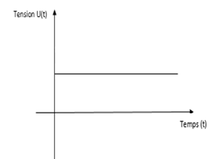 Les différentes formes de tension